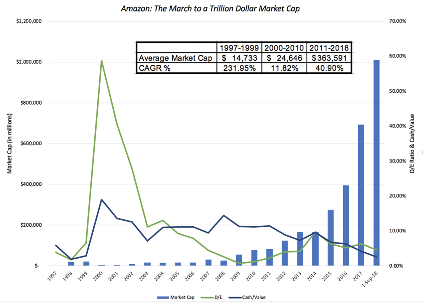Musings on Markets: Apple and Amazon at a Trillion $: Looking Back and ...
