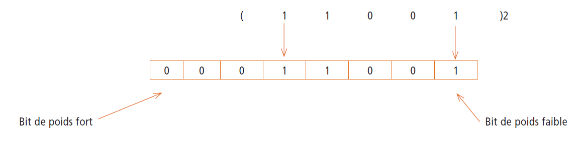 cours systèmes de numération - conversion binaire - décimal ...