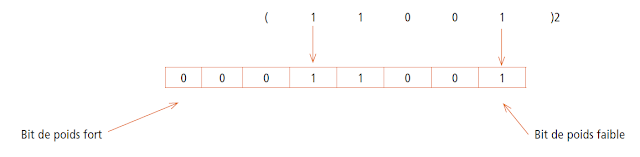cours systèmes de numération - conversion binaire - décimal ...