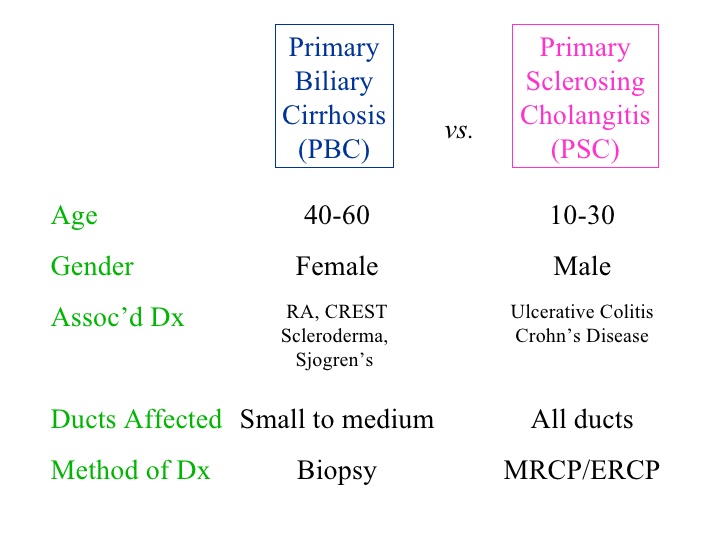 Prepare for Medical Exams : Primary Sclerosing Cholangitis