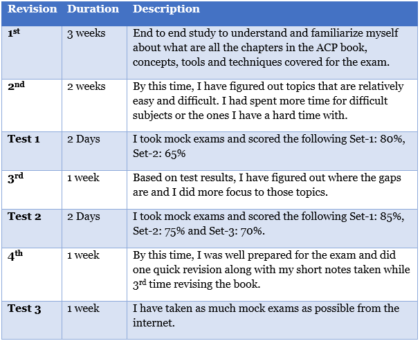MANAGEMENT YOGI: PMI-ACP Success Story: Being Agile and Thinking In ...
