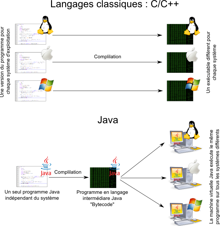 A3PAL: Qu'est-ce que Java