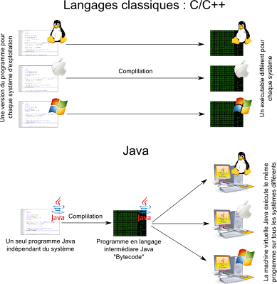 A3PAL: Qu'est-ce que Java