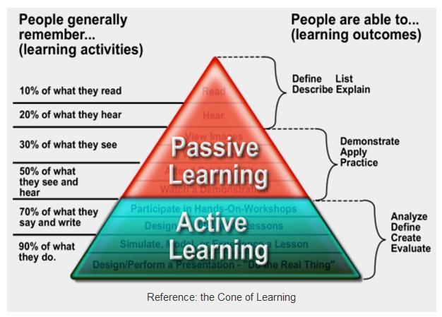 Quench Your Thirst: Cone Of Learning - Edgar Dale