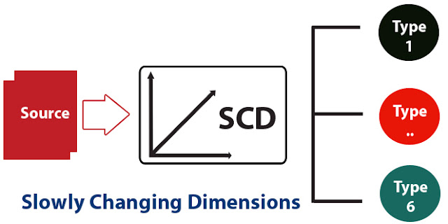 Different Types of SCD (Slowly Changing Dimensions) with example