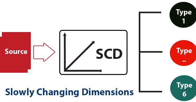 Different Types of SCD (Slowly Changing Dimensions) with example