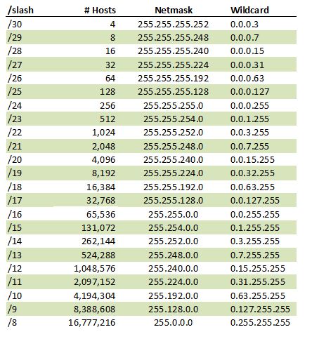CISCO{KSN}: Übung 8.2.2.7