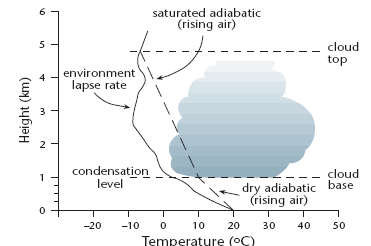 Improving Geographical Knowledge: Lapse Rates