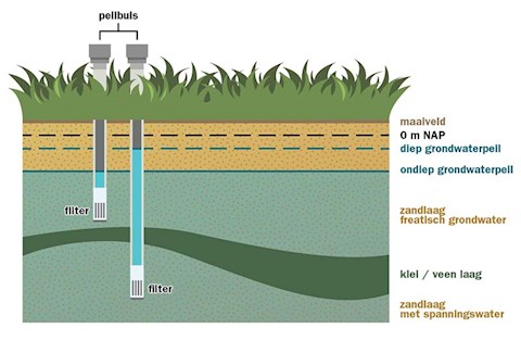 Beïnvloeden aardbevingen het grondwater in Groningen? - Waternieuws