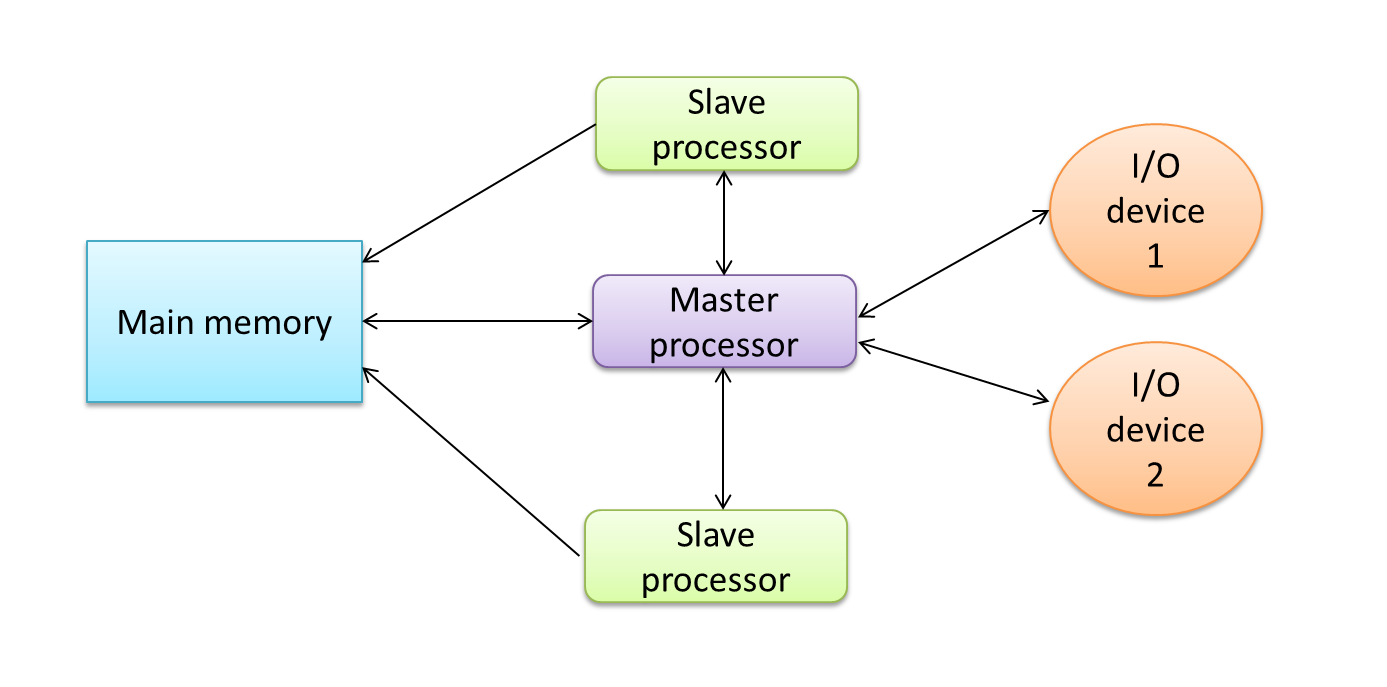 Multiprocessing Configurations