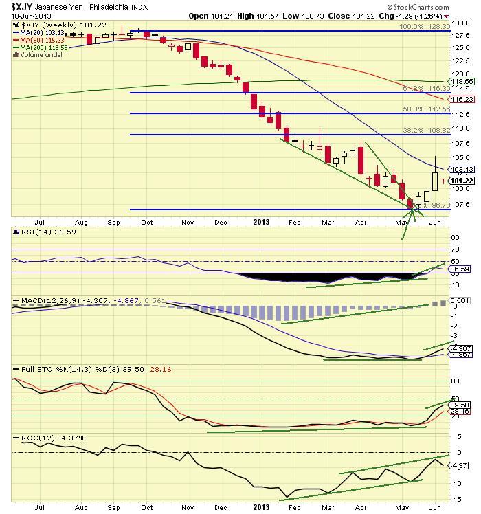 The Keystone Speculator™: XJY Japanese Yen Weekly Chart Fibonacci ...
