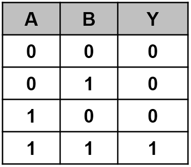 Jenis-Jenis Gerbang Logika beserta Simbol, Tabel Kebenaran, Persamaan ...