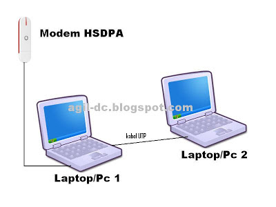 Cara Sharing Internet Modem Via Kabel Lan » Terbaru 2014