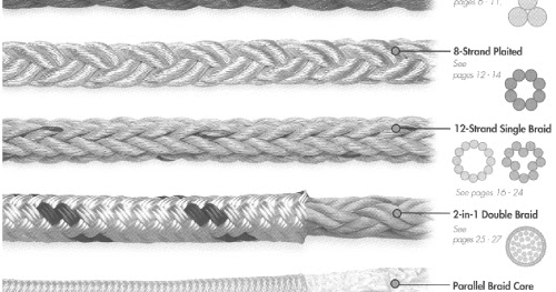 Wire Rope dan Sling: JENIS DAN TIPE ANYAMAN TALI - www.asmarines.com