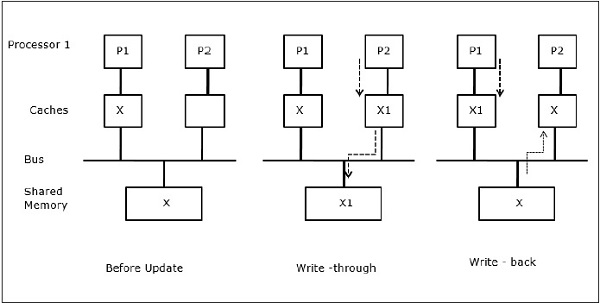 CACHE INCONSISTENCY PROBLEM
