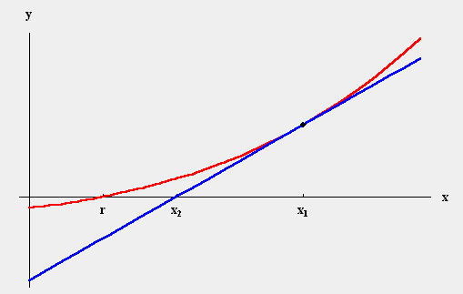 Coding Recipies: Algo #116: Square Root (using Newton Ralpson Method) Coding Recipies: Algo #116: Square Root (using Newton Ralpson Method)