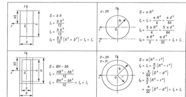MECANIQUE EN LIGNE: Formulaire moments quadratiques