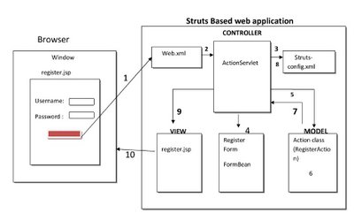 Java Is Easy Blog: Struts First Application