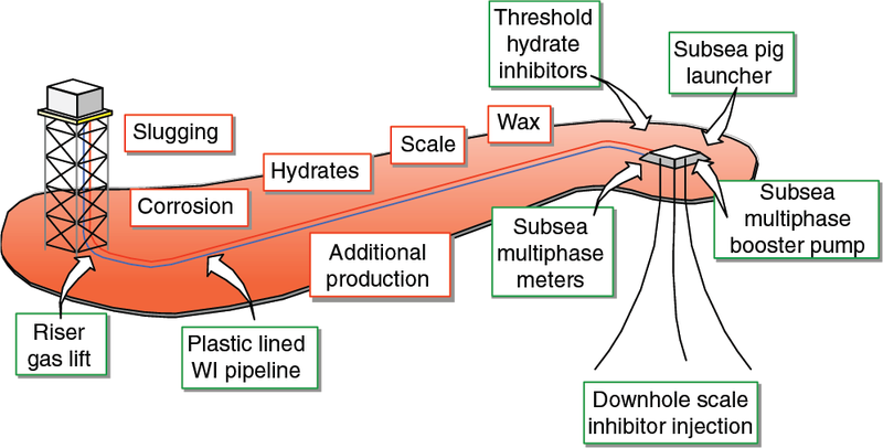 Flow Assurance for Offshore Pipeline | Subsea Pipeline Engineering