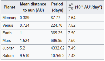 Section 4.2 - Kepler's Laws of Planetary Motion - Astronomical Returns