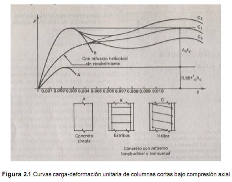 Karla Giovanny Dominguez Palacios: COLUMNAS A CARGA AXIAL