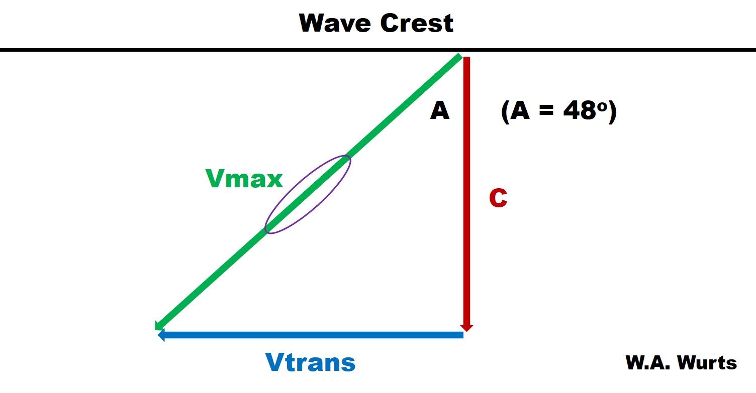 Surfing Physics: Wave and Surfing Speeds