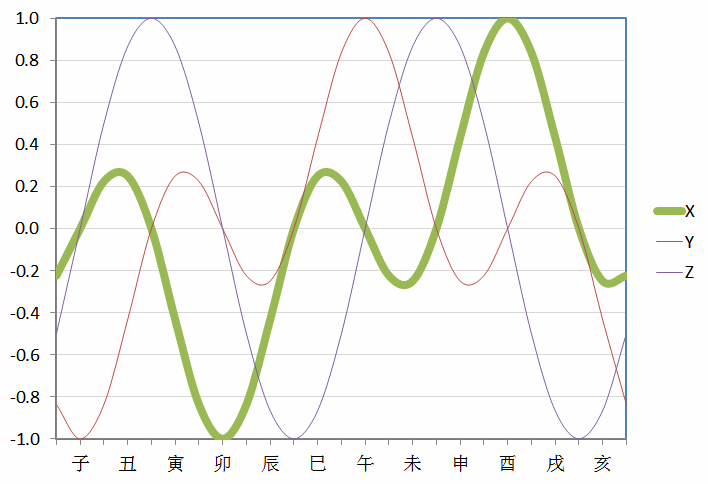 The Equation of Fate: Gan/Zhi Con't - Formula for The Zhi Cycle