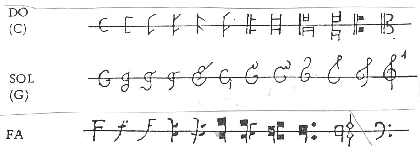 Triglie: Origine della notazione musicale