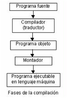 Sistemas Operativos de Utilerias y Traductores de Lenguaje