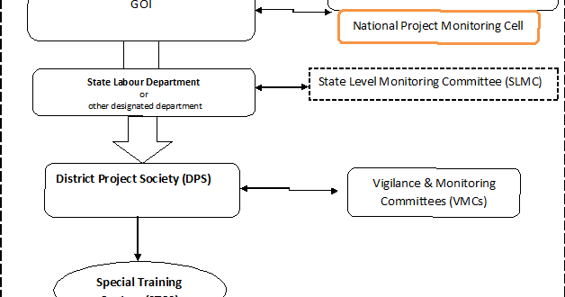 National Child Labour Project Scheme
