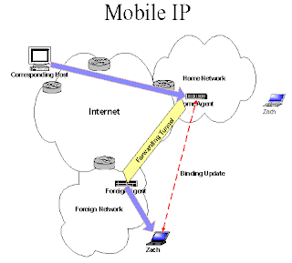 Mobile IP for Wireless Devices | Latest Seminar Topics | Project Topics