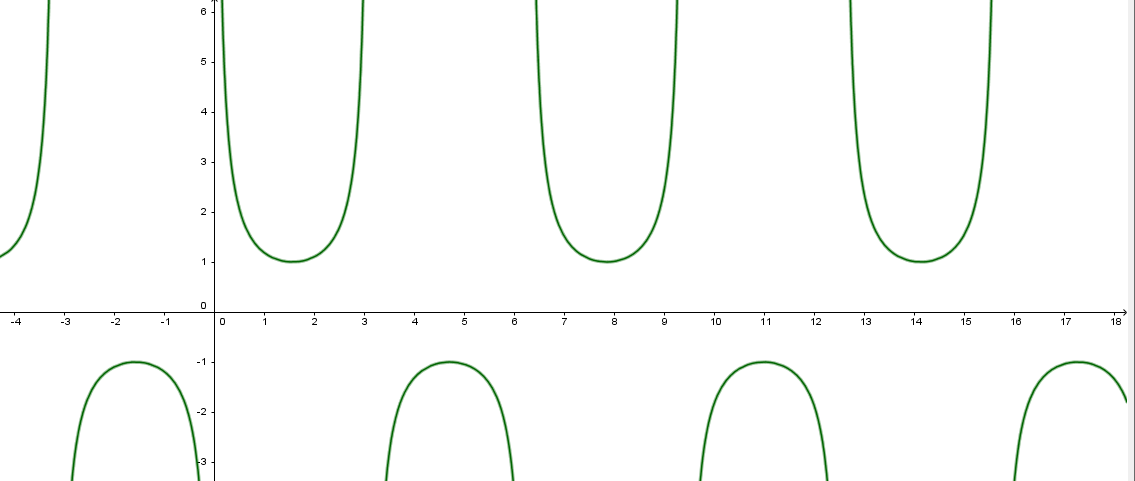FUNCIONES TRIGONOMÉTRICAS. : Función secante y cosecante