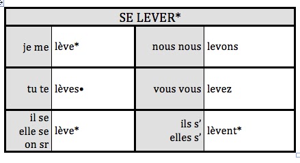 ISM Français 1: FR I -Semestre II.VI.32-34 Les verbes réfléchis