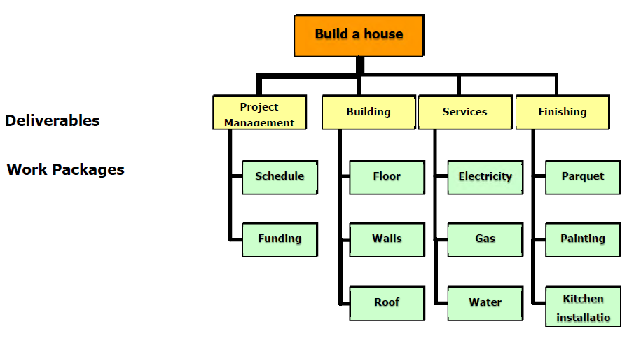Work Breakdown Structure Work Breakdown Structure