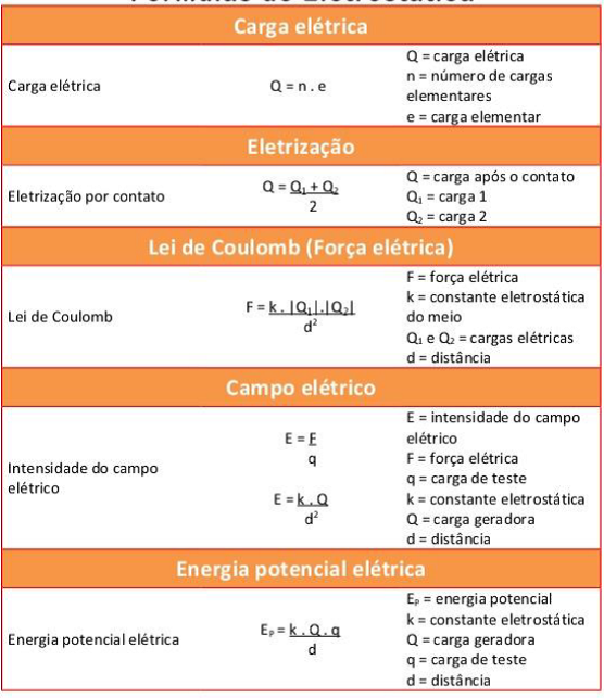 Fórmulas de Eletrostática