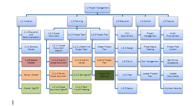 Archita's Blog: Work Breakdown Structure(WBS) - Fundamentals