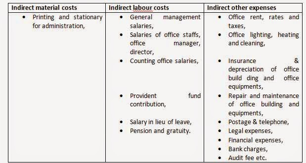 What Is Accounting For Overhead?