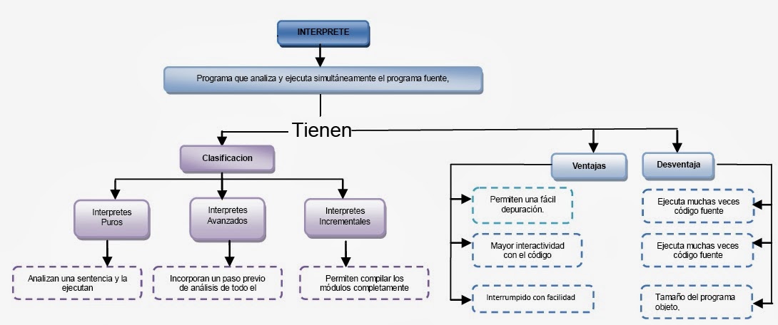 Mapas Conceptuales Compiladores e Interpretes - Lenguajes de ...