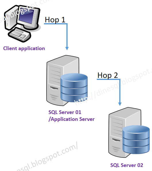 Dineshs Blog Being Compiled Are You Experiencing Double Hop Problem With Sql Server