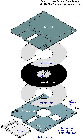 A "MEDIA TO GET" ALL DATAS IN ELECTRICAL SCIENCE...!!: Floppy Disk: