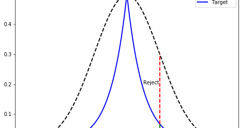 Sampling: Rejection Sampling Explained | Rel Guzman