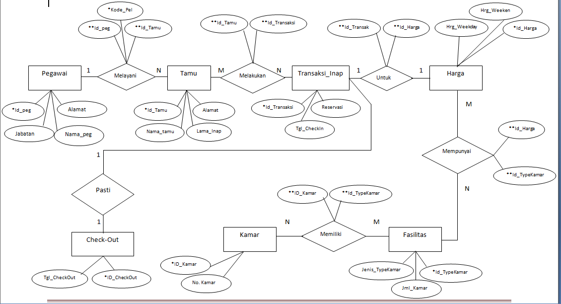 ERD Database Hotel Versiku