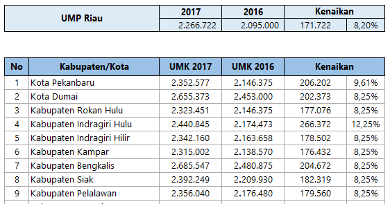 Daftar Tabel UMK Riau 2017 - Biaya dan Tarif