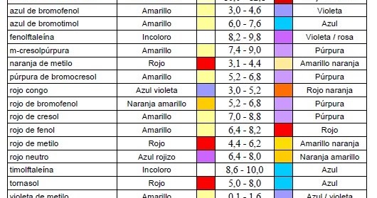 Laboratorio de Química General 2: Indicadores ácido-base