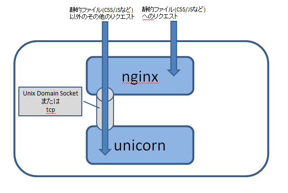 Centos 63にrails実行環境を構築するnginxrailsunicornpostgresql 自由帳
