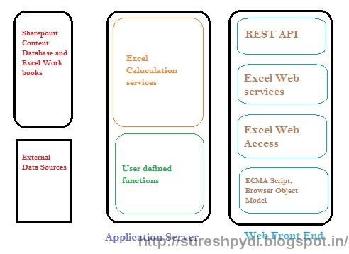 Excel Service in SharePoint 2013 - Things to share