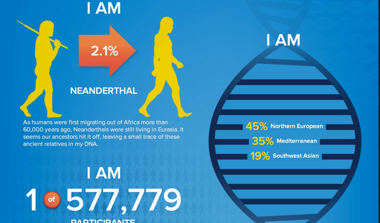 The View from Squirrel Ridge: Neanderthal Ancestry