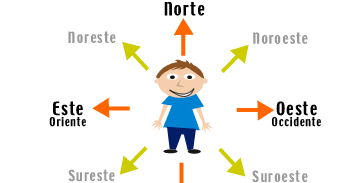C.E.I.P. Sancho II. 1º y 2º: NOS ORIENTAMOS