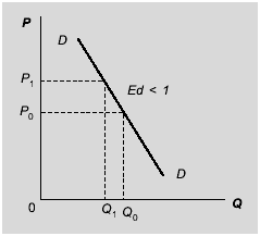 Pengertian Dan Jenis Jenis Elastisitas Permintaan Lengkap Catatan ...