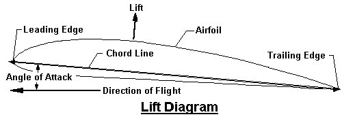 Aviation World: Aerodynamics Factors